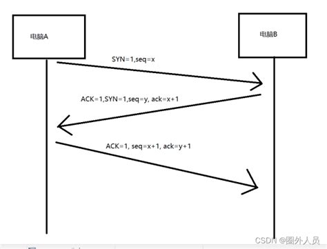 网络通信基础：osi模型，tcp ip详解与、udp协议 csdn博客