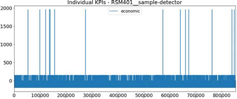 Kpi Time Series For The Sample Detector Yielded From Running The Model Download Scientific