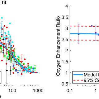 A Model Fit To Raw Data Colour Of Data Points Indicate Investigation Download Scientific