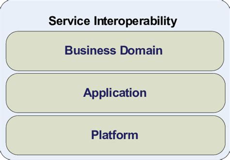 Additional Service Interoperability Dimensions Download Scientific Diagram