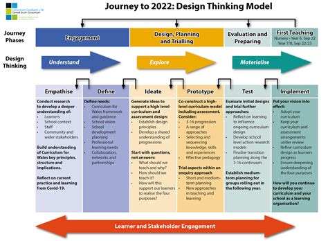 Design Thinking Model Csc Central South Consortium