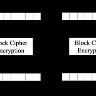 Flow Chart Of Block Cipher In CBC Mode Download Scientific Diagram