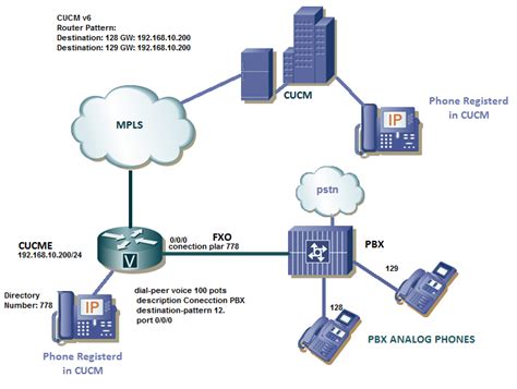 Pbx Connection With Cucme Cisco Community