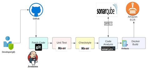 How To Create A Cicd Pipeline With Jenkins Hardik Gupta Posted On The Topic Linkedin
