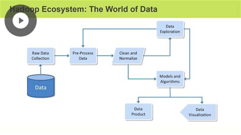data flow for the hadoop ecosystem apache hadoop 2 0 intermediate skillsoft