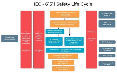 Safety Integrity Level Sil In Surat Id 2854414918173