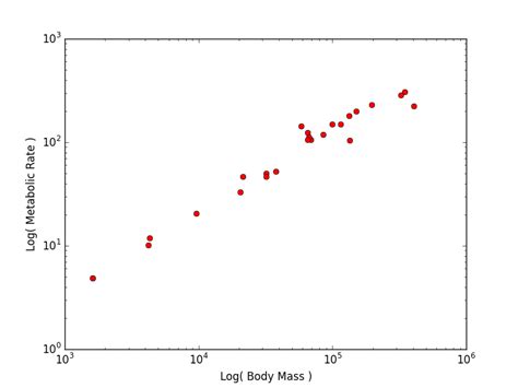 Python Assignment 6 · Data Science For Agriculture