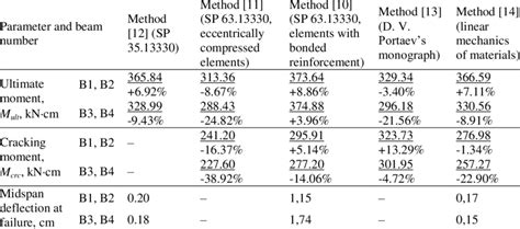Calculation Results And Comparison The Theoretical And Experimental