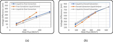 Teg Performance Under Free And Forced Heat Transfer Ethanol Saturated Download Scientific
