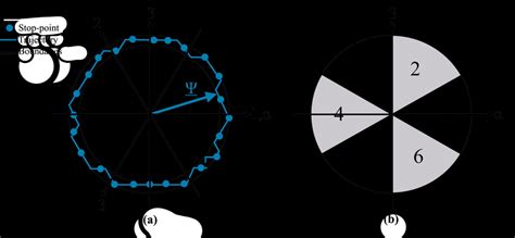 A Trajectory Of Stator Flux Space Vector And B Sectors Of Dtc