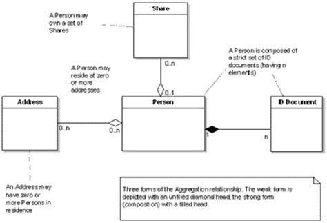 Database Diagramming And Modeling In UML EETimes