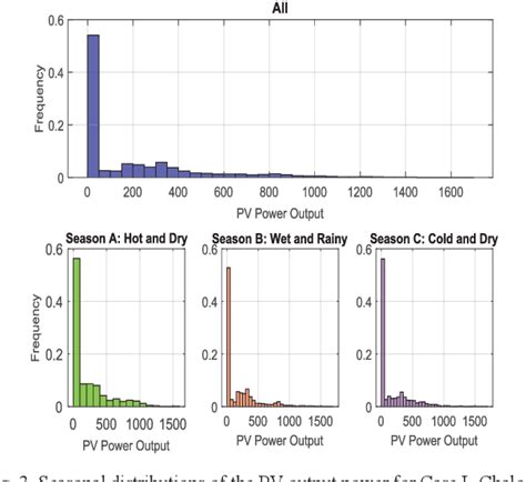 Figure 3 From A New Combined Pv Output Power Forecasting Model Based On Optimized Lstm Network