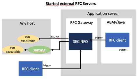 Sap Abap Central Rfc Gateway Security Part 3 Secinfo Acl