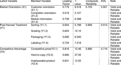 The Contribution Of Indicator Variable By The Score Of Loading Factor Download Scientific