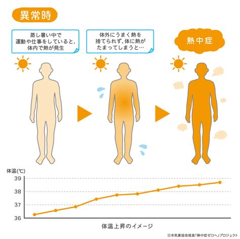 【暑熱順化とは？】「熱中症予防」梅雨の今から備えておきたい3つのこと ヘルスケア ビューティ・ヘルス Mart マート 公式サイト光文社