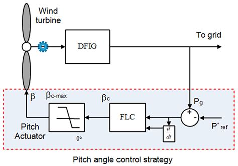 Block Diagram Of Fuzzy Logicbased Pitch Angle Controller Download Scientific Diagram