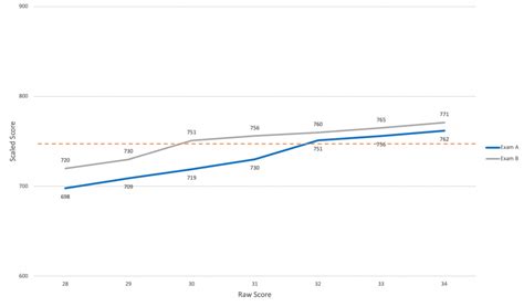 Demystifying Your Aws Certification Exam Score Aws Training And Certification Blog