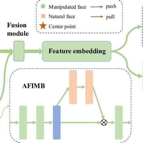 The Frequency Aware Discriminative Features Learning Framework Affgm