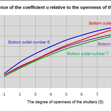 The Spillway Curve With Its Analytical Expression Download Scientific