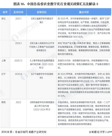 重磅！2024年中国及31省市农业数字化行业政策汇总及解读（全） 行业研究报告 前瞻网