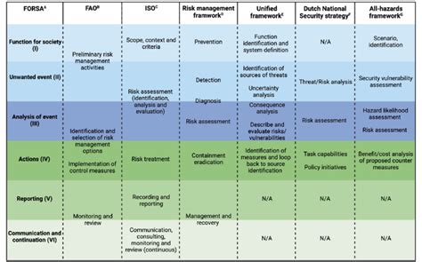 comparisons of analytical frameworks for risk and vulnerability