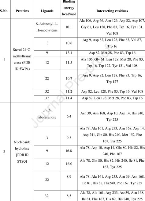 Molecular Docking Interaction Of Abundant Medicinal Phytochemicals Of