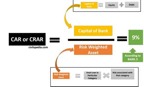 Capital To Risk Weighted Asset Ratio Archives