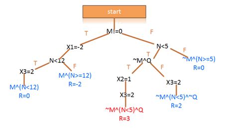 简单理解符号执行技术 Csdn博客