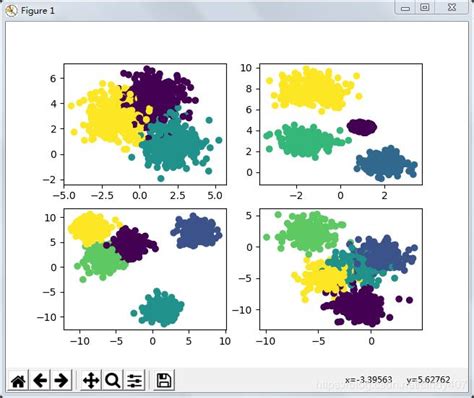 Introduction To Sklearn Make Blobs Function And Corresponding