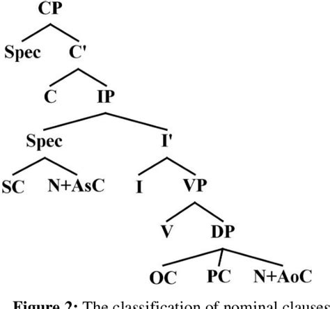 Figure 2 From Syntactic Analysis Of Nominal Clauses Based On Chomskys Generative Grammar And