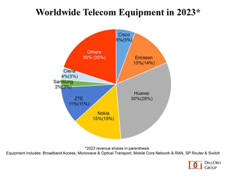 Delloro 2023 Global Telecom Equipment Revenues Declined 5 Yoy Huawei Increases Its 1