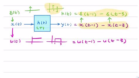 Example Output In Terms Of Input Impulse Response Youtube