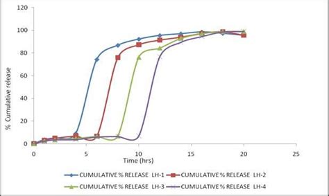 Comparative In Vitro Release Profile Of Lp Pulsatile Tablet Containing Download Scientific