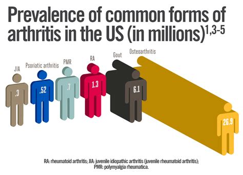What Are The Other Types Of Arthritis