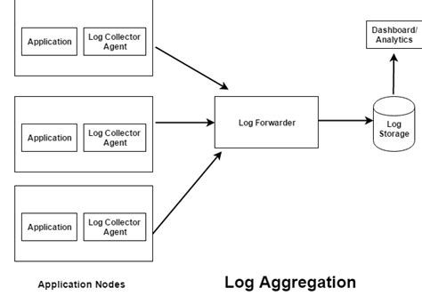 Log Aggregation · A Guide To Software Architecture