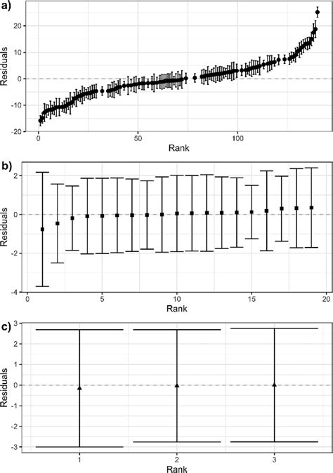 Residual Plots For Akrotiri Multilevel Model A Level 1 Spheres B