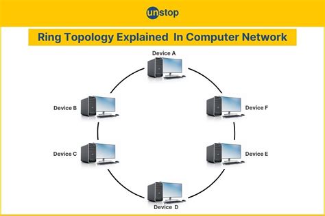 what is ring topology meaning pros and cons unstop