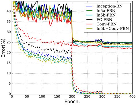 Training On Cifar 100 With Different Architectures Dashed Lines Denote