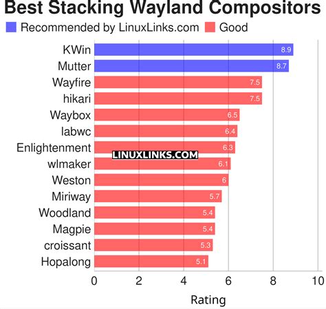 14 best free and open source stacking wayland compositors linuxlinks