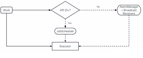 Scheduling Location Tracking Tasks In The Background With Xamarin Forms On Android Effectify