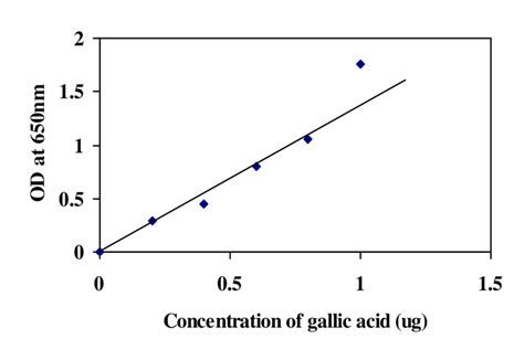 Standard Calibration Curve Of Gallic Acid Download Scientific Diagram