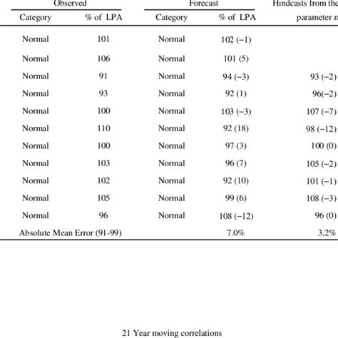 List Of 16 Parameters Used In The Operational Model Of Imd Download Scientific Diagram