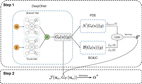 figure 1 from fast pde constrained optimization via self supervised operator learning semantic
