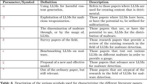 Table 3 From Exploring Llms For Malware Detection Review Framework Design And Countermeasure
