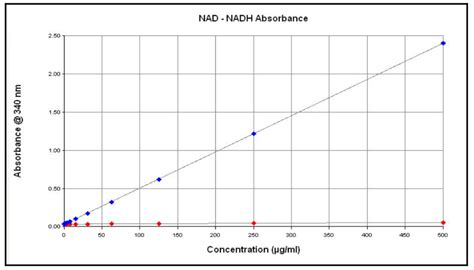 Absorbance And Fluorescence Analysis Of Nad And Nadh Chemistry Libretexts