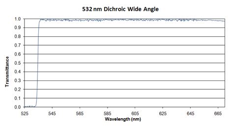 532 Dlp Wide Angle Iridian Spectral Technologies