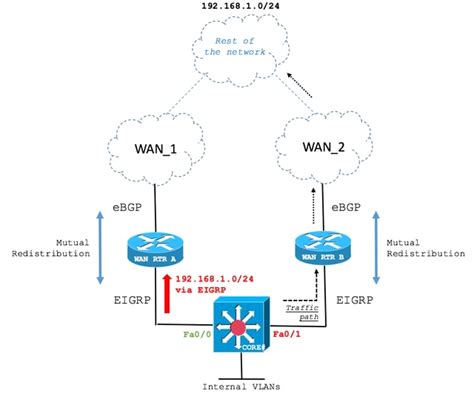 Understand The Importance Of Bgp Weight Path Attribute Cisco