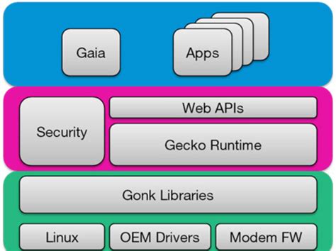 Firefox Architecture 30 Download Scientific Diagram