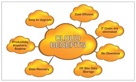 The Advantages Of A Cloud Based Accounting Software Clasen Business