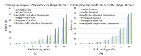 清华and斯坦福提出深度梯度压缩dgc，大幅降低分布式训练网络带宽需求 搜狐大视野 搜狐新闻